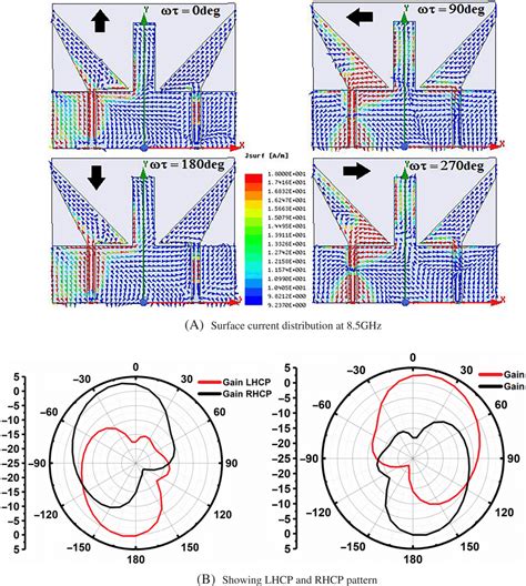 Surface Current Distribution At 8 5 Ghz And Lhcp And Rhcp Pattern A
