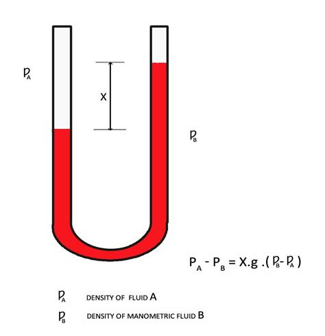 Chemineering Pressure Measurement Calculations In U Tube And Inclined Tube Manometers Using
