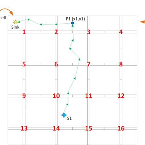 the data flow in the network after executing the default routing