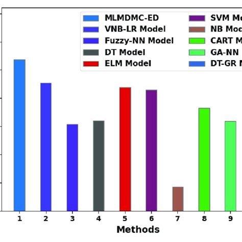 Accuracy Analysis Outcomes Of The Proposed MLMDMC ED Algorithm And