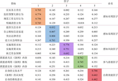 Validity Influence Factor Rotation Orthogonal Factor Table 表 3 Download Scientific Diagram