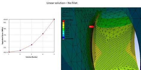 Non Linear Model Tangent Modulus Convergence Analysis Singularity