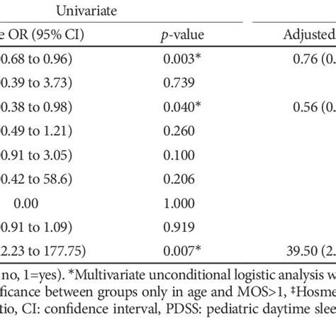 Estimated Or From The Univariate And Multivariate Logistic Regression