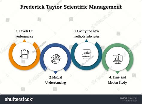 Four Steps Frederick Taylor Scientific Management Stock Vector Royalty Free 2245497189