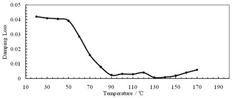 Damping Loss Factor Dependencies Of Temperature Download Scientific