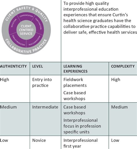 Curtin Universitys Faculty Of Health Sciences Ipe Curriculum Model