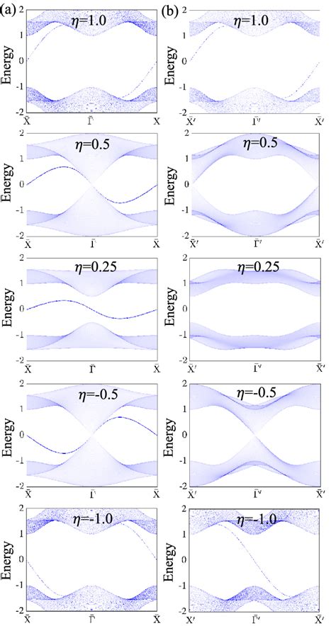 Evolution Of The Band Structures For The Two Types Of Zigzag Nanoribbon Download Scientific