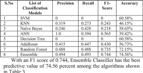 table iii from performance analysis of machine learning semantic