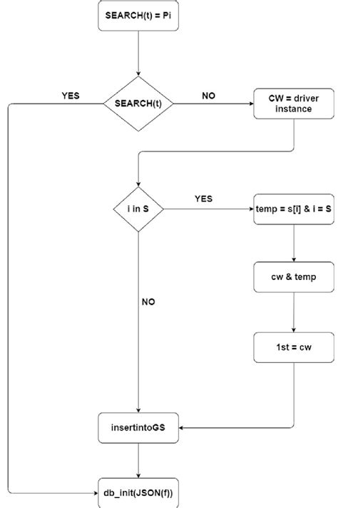 Flowchart Depicting Gs Crawlpi Download Scientific Diagram