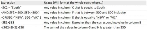 Conditional Formatting ComboProjects