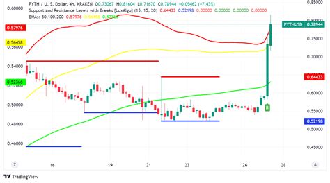 pyth network pyth gains over 40 on hedera integration and bitcoin
