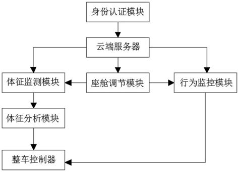 一种汽车智能驾驶座舱的管理系统的制作方法