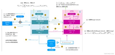强化学习笔记：双延时确定策略梯度 Td3td3中的网络更新频率 Csdn博客