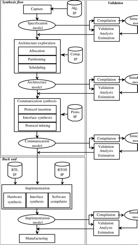 Specc Methodology Architecture Exploration Is An Iterative Process Download Scientific Diagram
