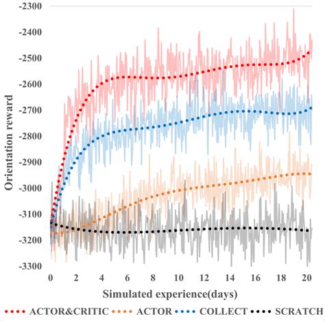Learning Curves Showing Rewards Achieved By Agents Using Different