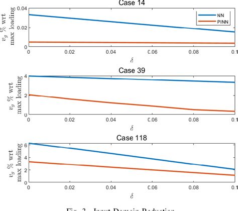 Figure 3 From Physics Informed Neural Networks For Ac Optimal Power