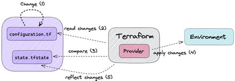 why infrastructure as code and high level overview of terraform