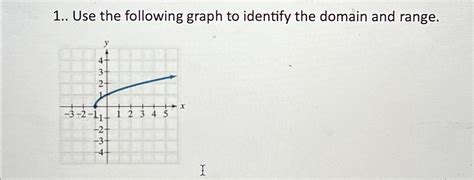 Solved Use The Following Graph To Identify The Domain Chegg
