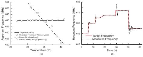 A Resonant Frequency Drift Of The Evanescent Mode Cavity Filter As A