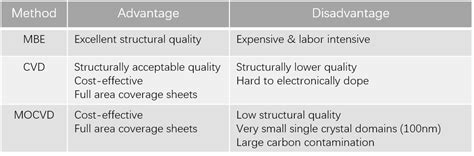 Epitaxial MoSe Monolayers By Molecular Beam Epitaxy MBE