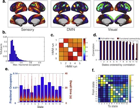 Discovering Dynamic Brain Networks From Big Data In Rest And Task Pmc
