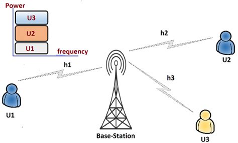Noma Uplink Transmission With A Cluster Of Three Users Download Scientific Diagram