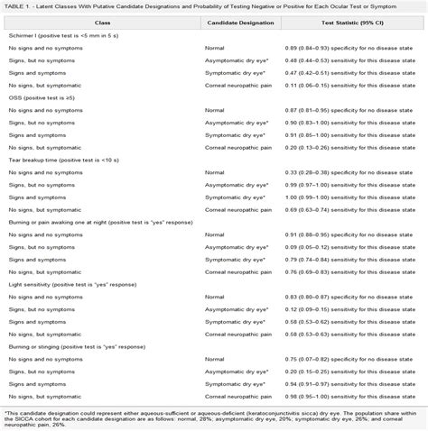 Identification Of Subtypes Of Dry Eye Disease Including A C Cornea
