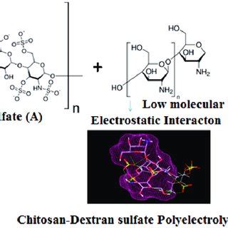 Overlay Of Ftir Of Pure Drug A Chitosan B Dextran Sulfate C