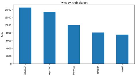 Github Hamzachataouinlp For Arabicdialectdetection Topicdetection