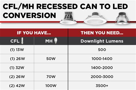 Hid To Led Conversion Chart At Eugene Mash Blog