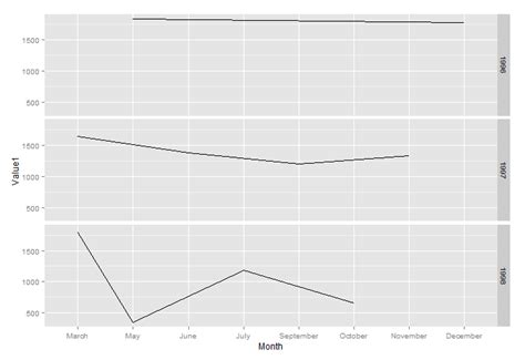 R Plot Data With Different Dates Stack Overflow