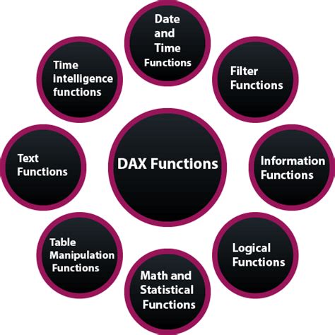 DAX For Power BI Course Inspizone