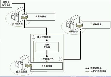 Sqlserver 读写分离 安静点 博客园