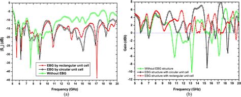 Parametric Analysis Of Different EBG Structures In Terms Of A Return Download Scientific
