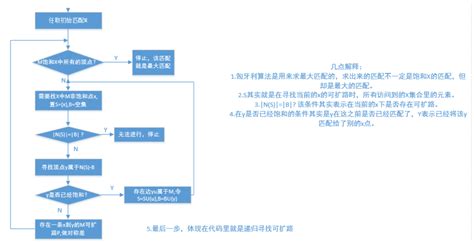 匈牙利算法详解：解决指派问题与二分图最大匹配 Csdn博客