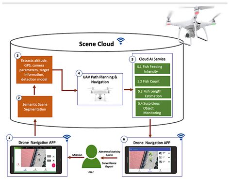 Drones Free Full Text A Visual Aquaculture System Using A Cloud Based Autonomous Drones