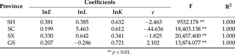 Results Of Regression Analysis Based On Cobb Douglas Production