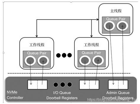 《深入浅出dpdk》读书笔记（十六）：dpdk应用篇（基于dpdk的存储软件优化：spdk）pdk Lib Ip的区别 Csdn博客