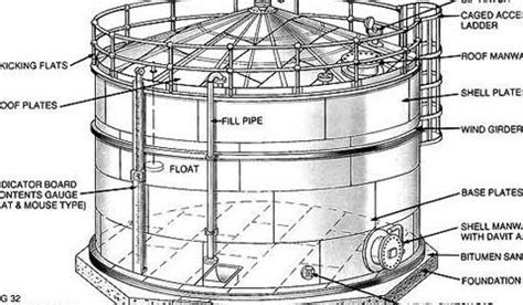 A Brief Presentation On Storage Tanks What Is Piping