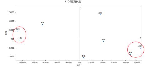 Spss在线spssauspss多维尺度mds
