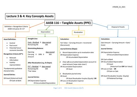 Ayb200 S2 2021 Topic 3 And 4 Assets Ayb200s2 Page 1 Of 2 ©dr Sarah Osborne Qut Lecture 3