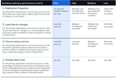 Findings 2021 Accelerate State Of Devops Report D3v Technology Solutions Cloud Services