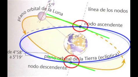 Qué son los NODOS DE LA LUNA y Por qué ocurren los ECLIPSES YouTube