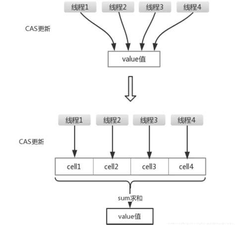 多线程与并发 锁的分类 synchronized锁和升级 concurrentmap 锁升级 csdn博客