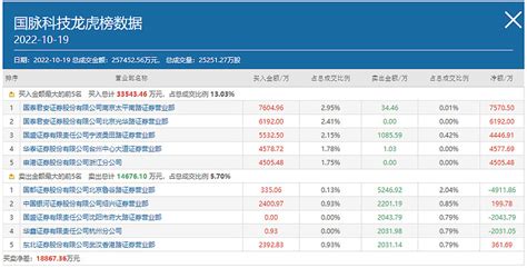 国脉科技 SZ002093 南天信息 SZ000948 雪球