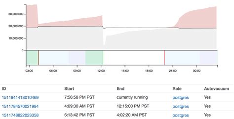 Visualizing Tuning Postgres Autovacuum Pganalyze