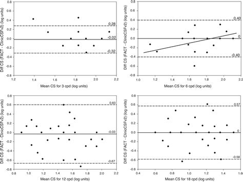 Designing A New Test For Contrast Sensitivity Function Measurement With