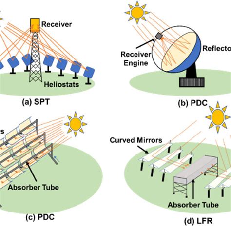 Different Csp Topologies Download Scientific Diagram