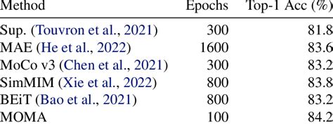 Fine Tuning Accuracy On Imagenet 1k All Methods Use Vit Base Model Download Scientific Diagram