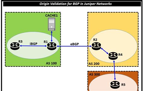 Networks Baseline ☑ On Linkedin Origin Validation For Bgp In Juniper Networks